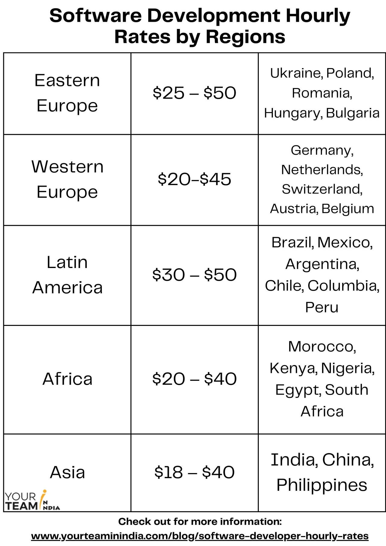 Software Developer Hourly Rate Comparison by yourteaminindia on DeviantArt Software Developer Hourly Rate Comparison by yourteaminindia on DeviantArt