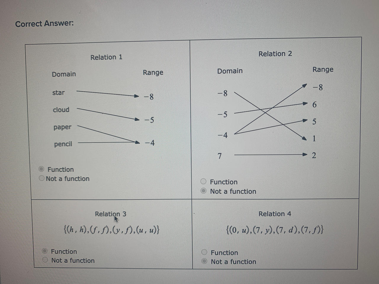 Math Identify Functions From Relations By Yomamacallsmejeff123 On