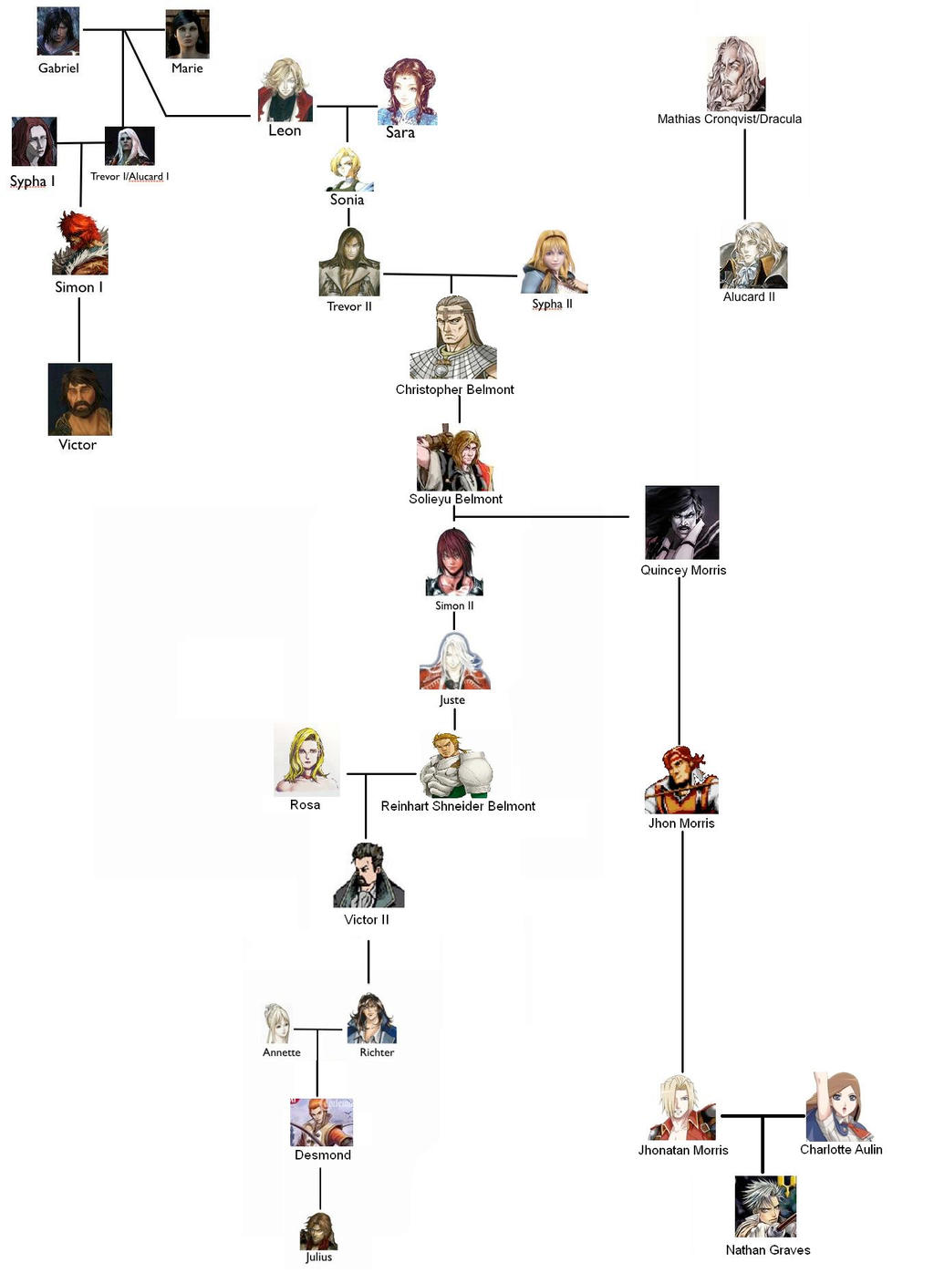 Belmont Family Tree By Theblacknova By Dewani90 On DeviantArt belmont-family-tree-by-theblacknova-by-dewani90-on-deviantart