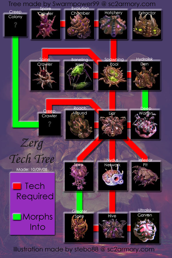 Zerg Tech Tree by stebo88 on DeviantArt Zerg Tech Tree by stebo88 on DeviantArt