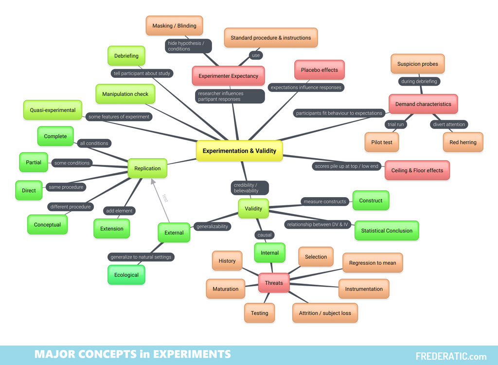 Validity Concept Map by Frederatic on DeviantArt Validity Concept Map by Frederatic on DeviantArt