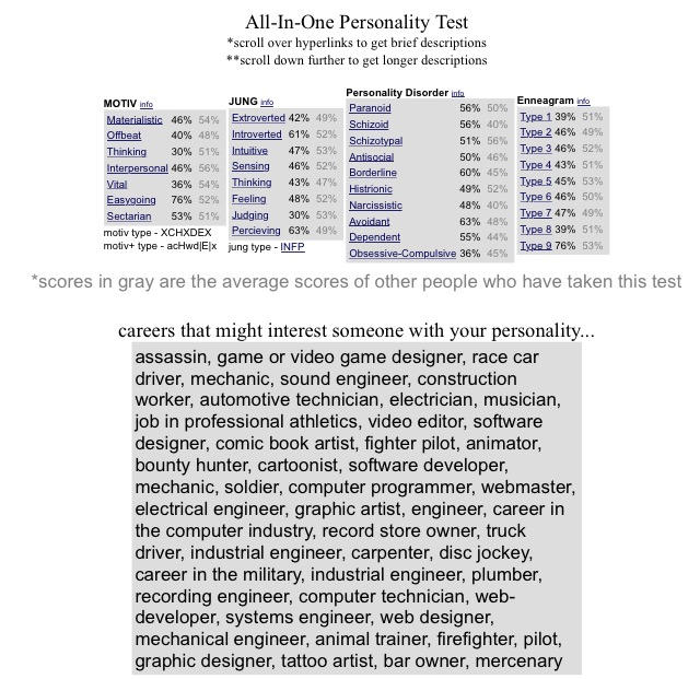 All-In-One Personality Test results by aelurodon on DeviantArt All-In-One Personality Test results by aelurodon on DeviantArt