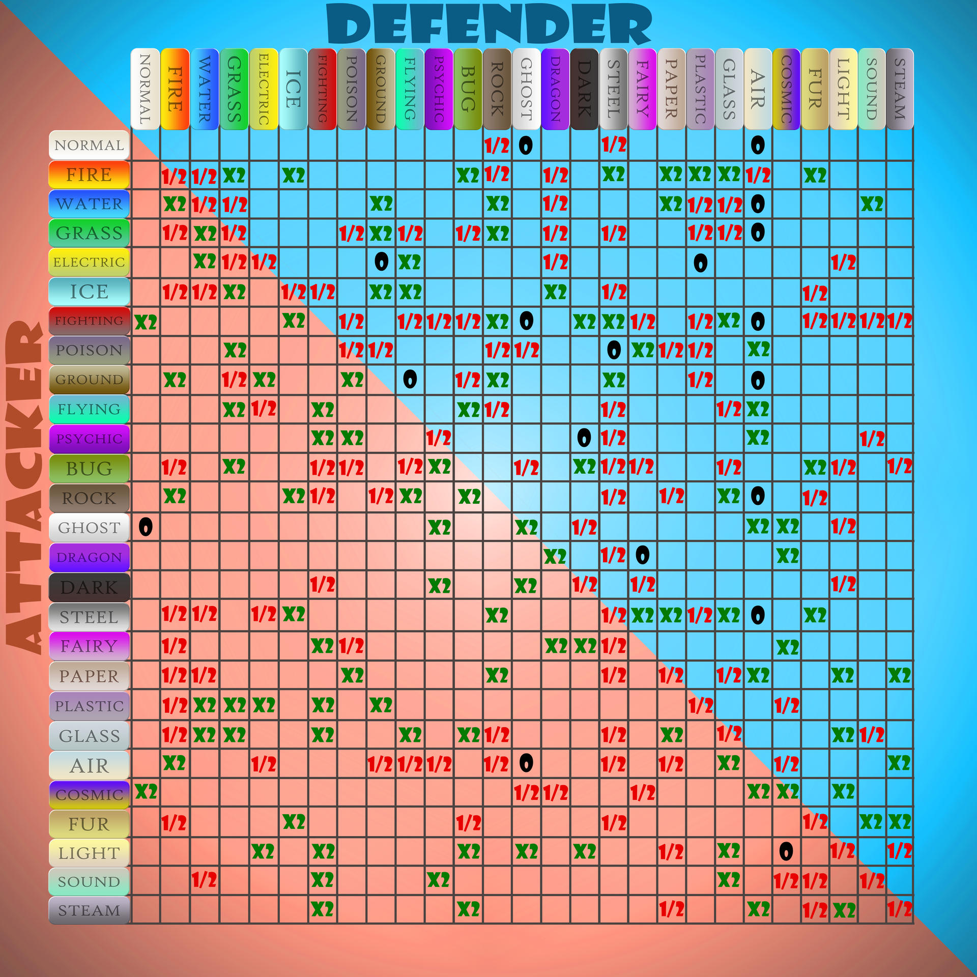Type Chart By Yapapapriest On Deviantart
