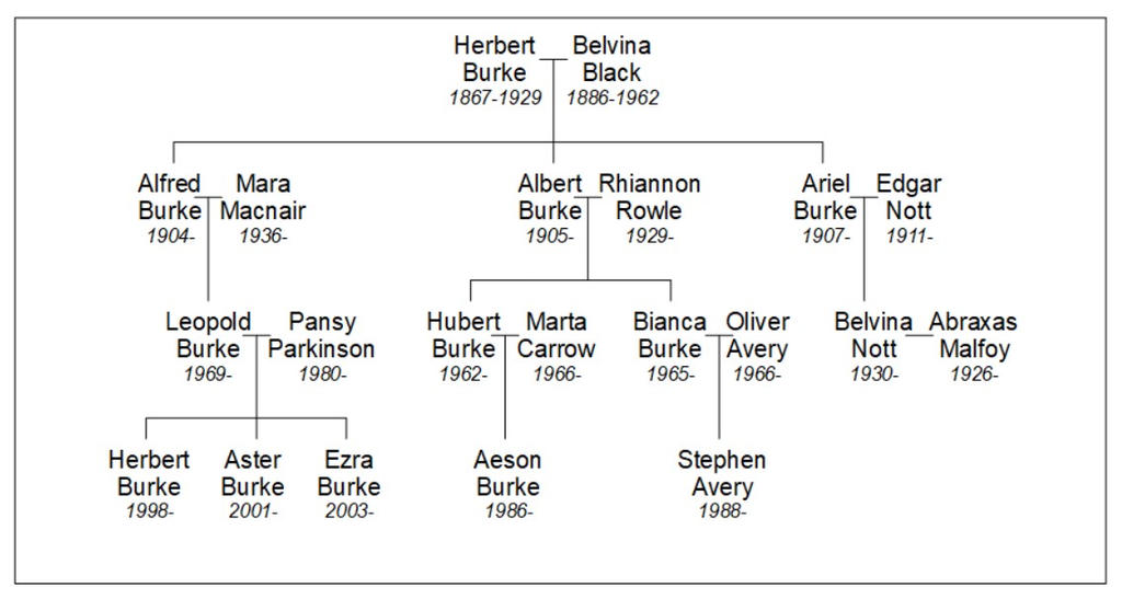 Burke family tree by anime-otaku20 on DeviantArt Burke family tree by anime-otaku20 on DeviantArt
