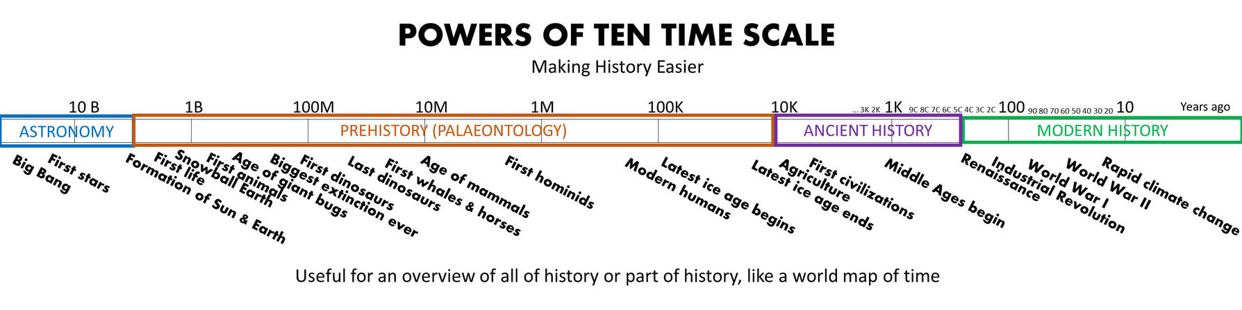 All History In One Simple Chart by BudCharles on DeviantArt All History In One Simple Chart by BudCharles on DeviantArt