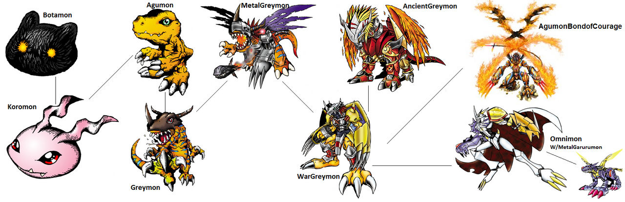 Digimon Evolution: Agumon by kentZamin on DeviantArt Digimon Evolution: Agumon by kentZamin on DeviantArt