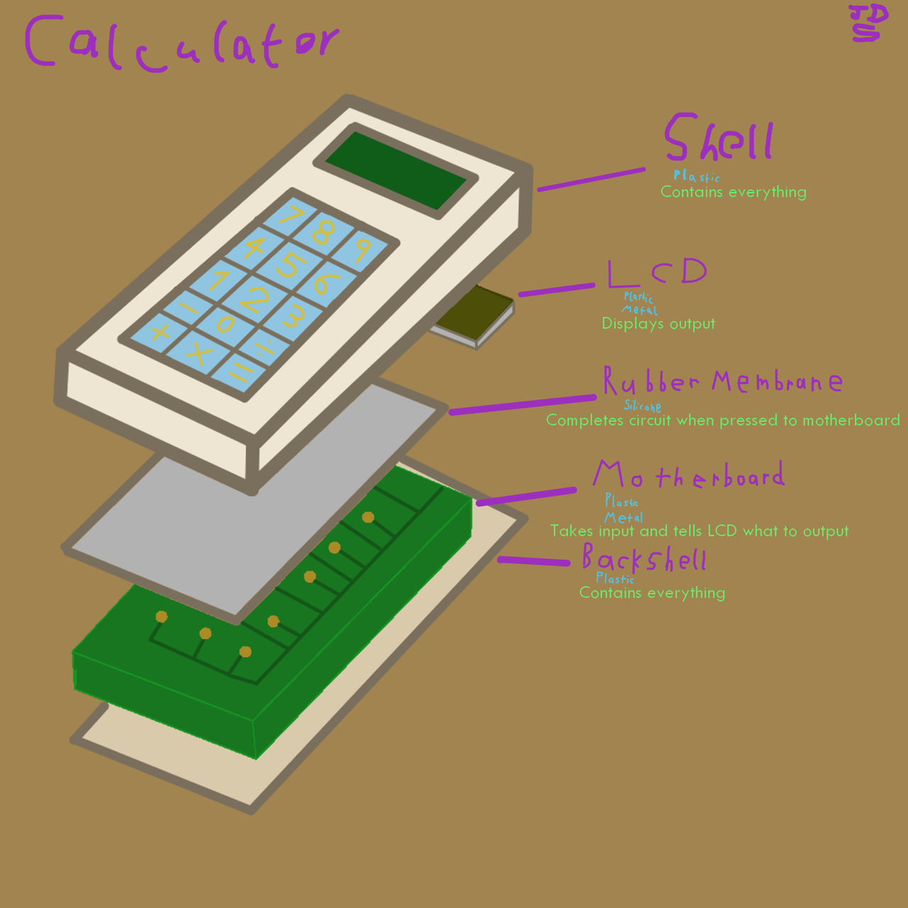 Basic Calculator Exploded View By Jakedaspud On Deviantart
