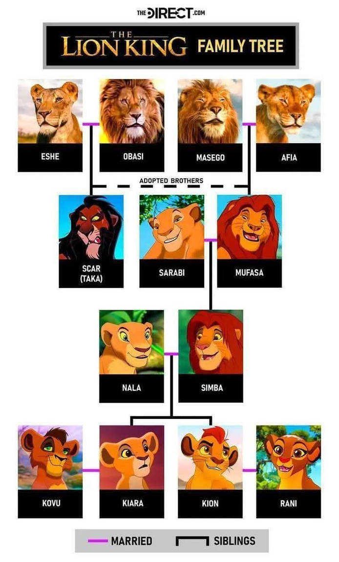 Lion King Full Family Tree By Aliciamartin851 On DeviantArt lion-king-full-family-tree-by-aliciamartin851-on-deviantart