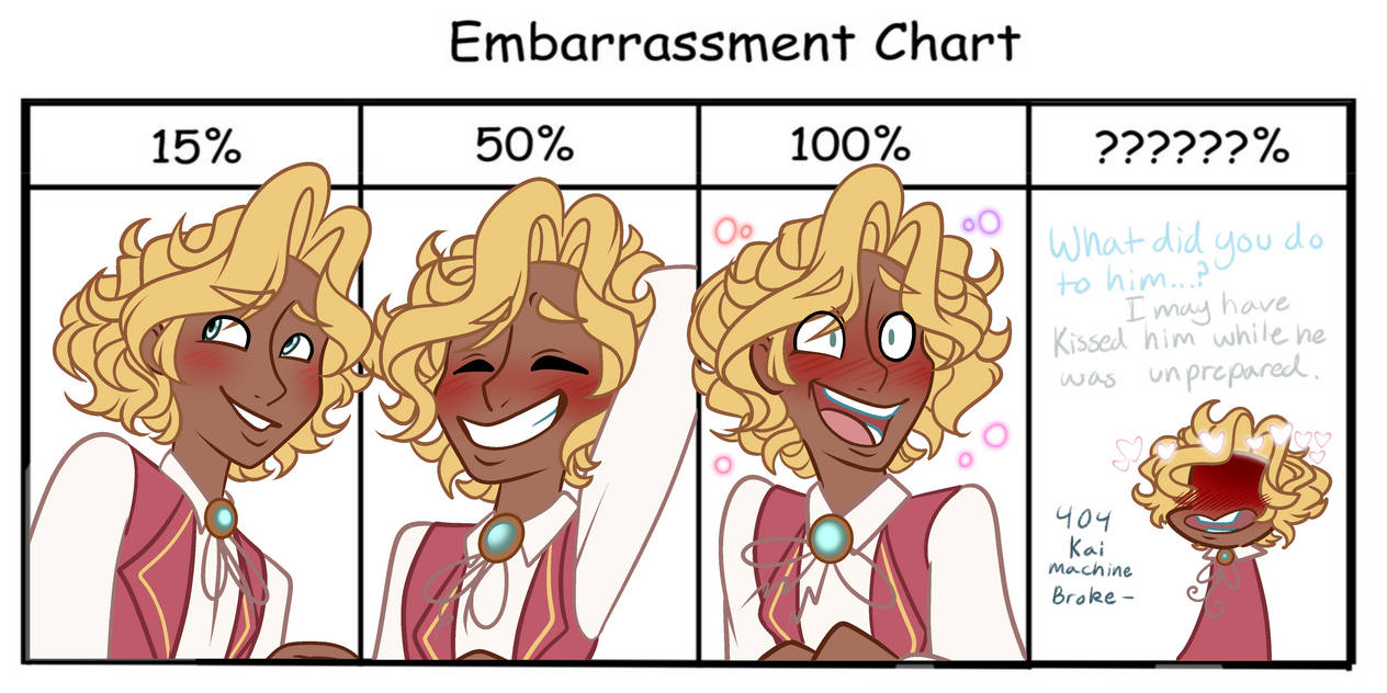 Embarrassment Chart Meme Collab By Thezodiaclord On Deviantart