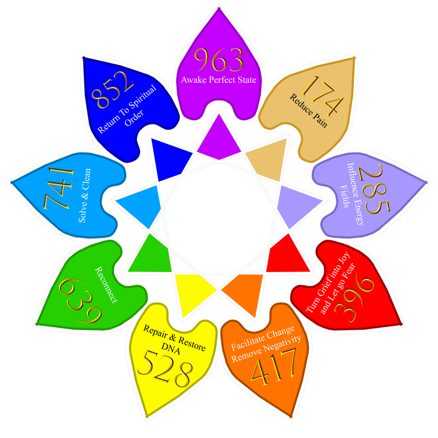 The Solfeggio Scale By Chrismc373 On Deviantart