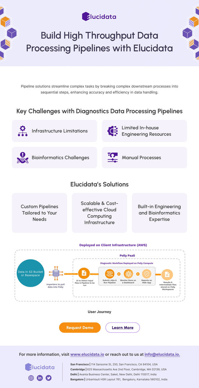Build High Throughput Data Processing Pipelines By Elucidata1 On Deviantart