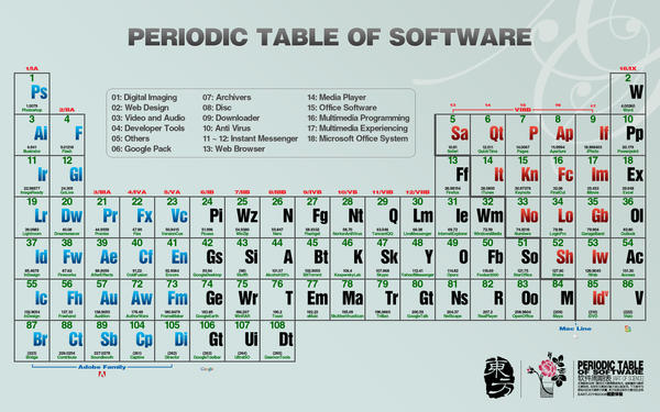 Periodic Table Of Software By Eastjoy On Deviantart