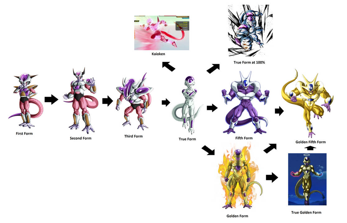 Frieza Race Forms Chart By Goldenkranic360 On Deviantart