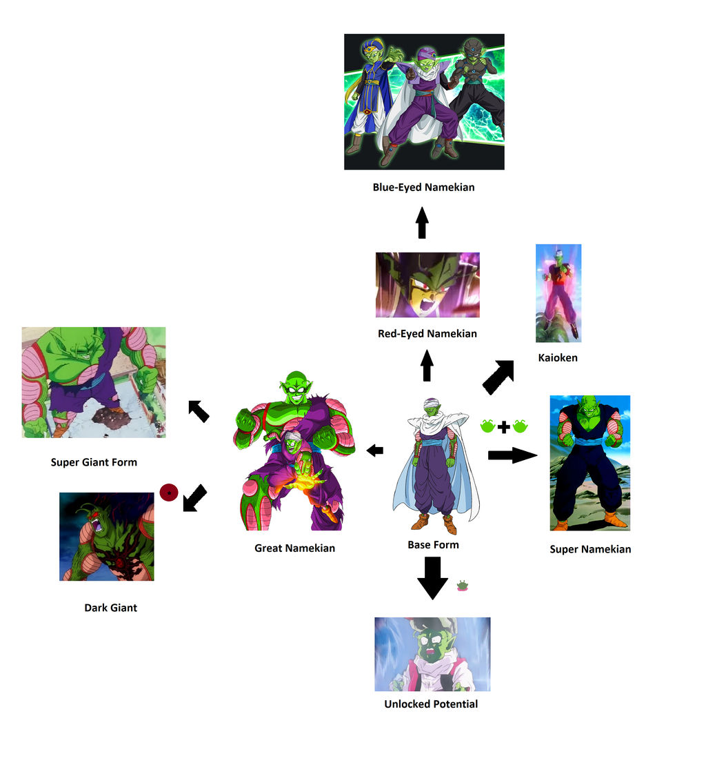 Namekian Forms Chart By Goldenkranic360 On Deviantart