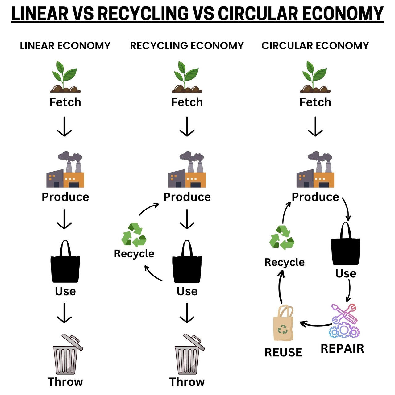 Linear Vs Recycling Vs Circular Economy by MEXTeam on DeviantArt Linear Vs Recycling Vs Circular Economy by MEXTeam on DeviantArt