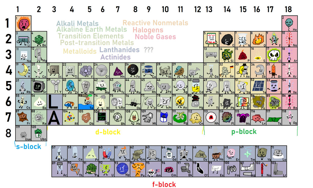 Periodic Table Of The Objects By Bfdifan626 On Deviantart