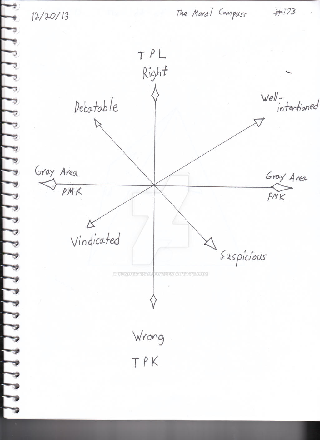 Moral Compass Example By Xenotraproject On Deviantart