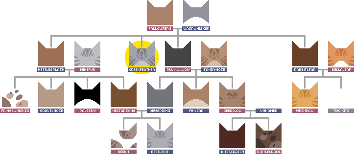 Creekfeather Family Tree by TREET0PS on DeviantArt Creekfeather Family Tree by TREET0PS on DeviantArt