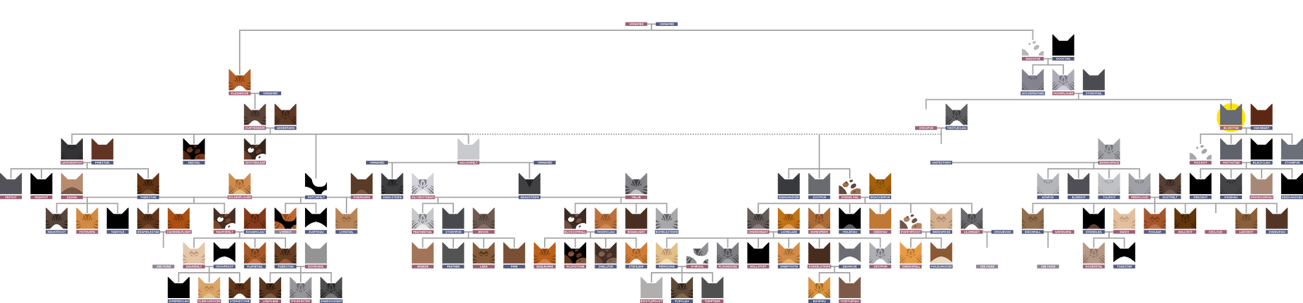 Bluestar Family Tree by TREET0PS on DeviantArt Bluestar Family Tree by TREET0PS on DeviantArt