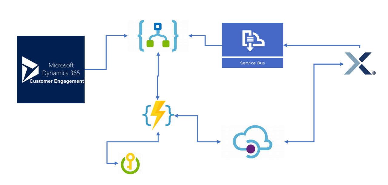Microsoft Dynamics 365 With External Systems By Iamalicejakson On
