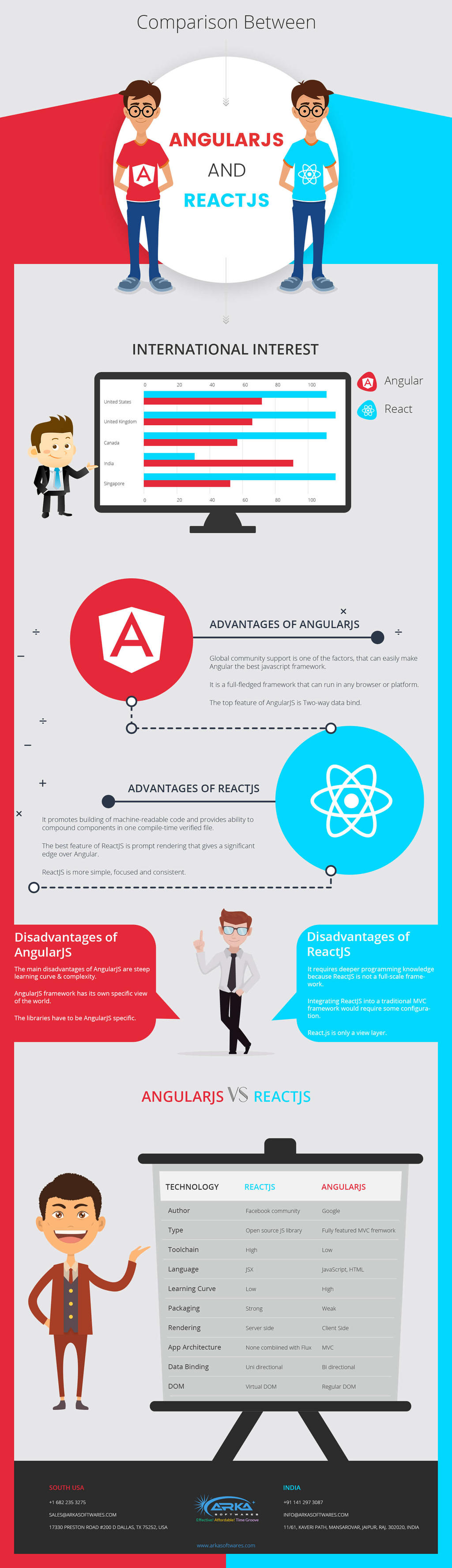 Comparison Between Angularjs Reactjs By Softwaresarka On Deviantart