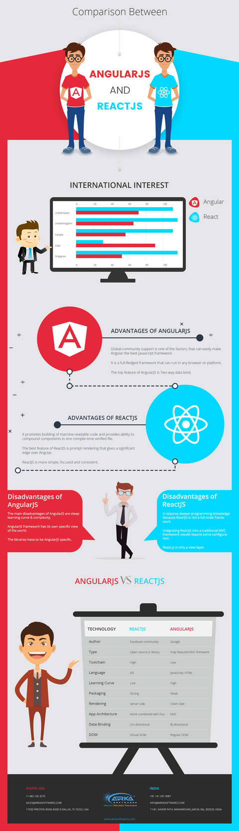 Comparison between AngularJS ReactJS by softwaresarka on DeviantArt Comparison between AngularJS ReactJS by softwaresarka on DeviantArt