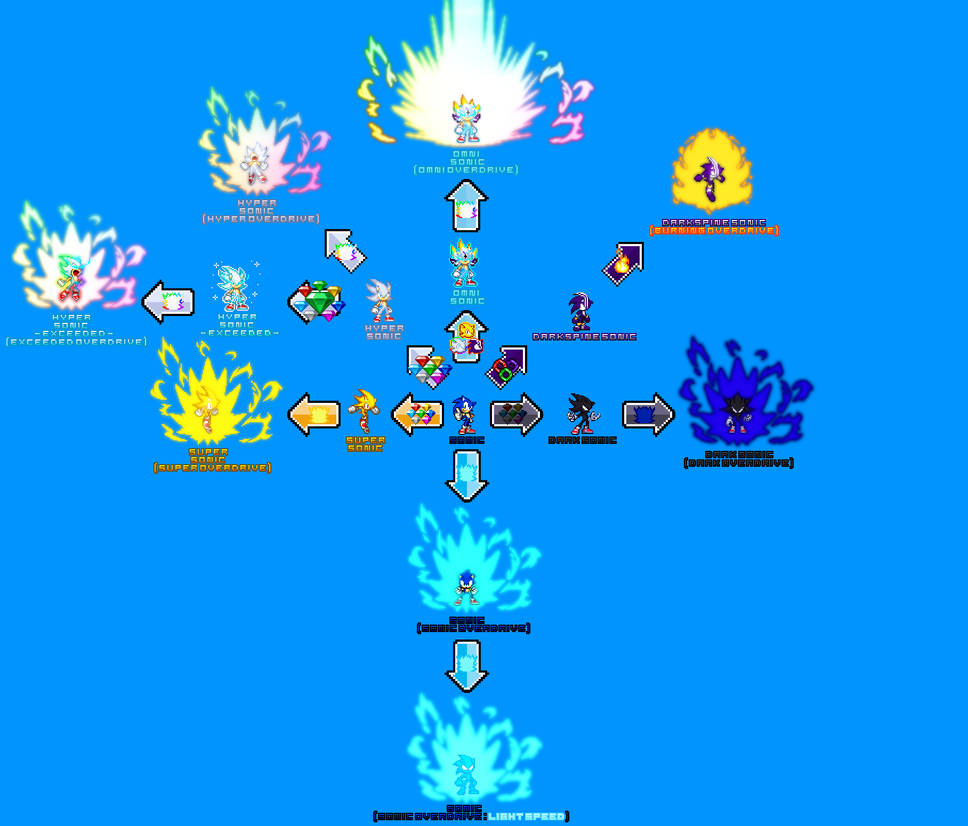 Sonic Power-Ups/Transformation Chart by TheBlueInk on DeviantArt Sonic Power-Ups/Transformation Chart by TheBlueInk on DeviantArt