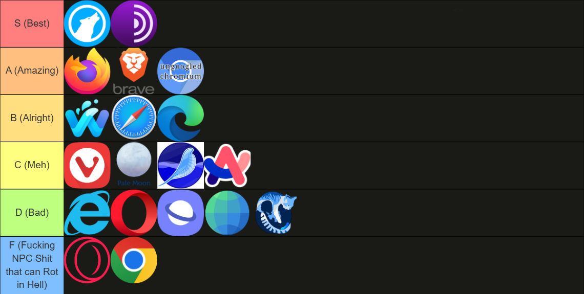 Tierlist for Browsers (Outdated) Read Description by NanamiMadobe23 on ... Tierlist for Browsers (Outdated) Read Description by NanamiMadobe23 on ...