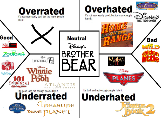 Disney Animated Films Allignment by ABFan21 on DeviantArt