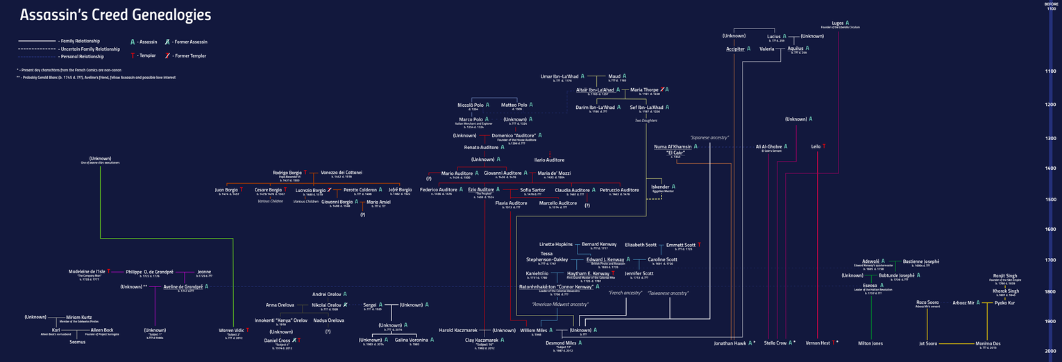 Assassin's Creed Genealogies 1.0 by Elledy92 on DeviantArt