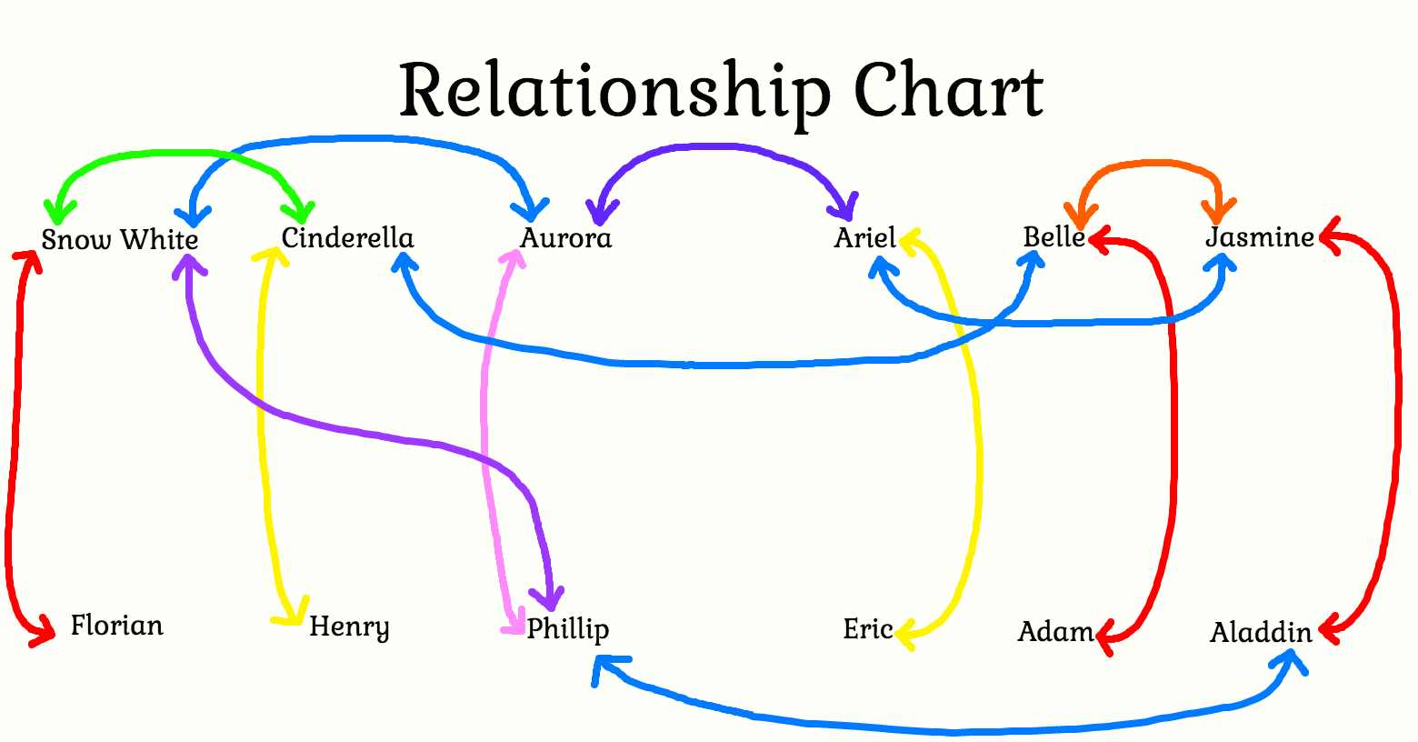 Original Six Relationship Chart by DisneyMagicForever on DeviantArt