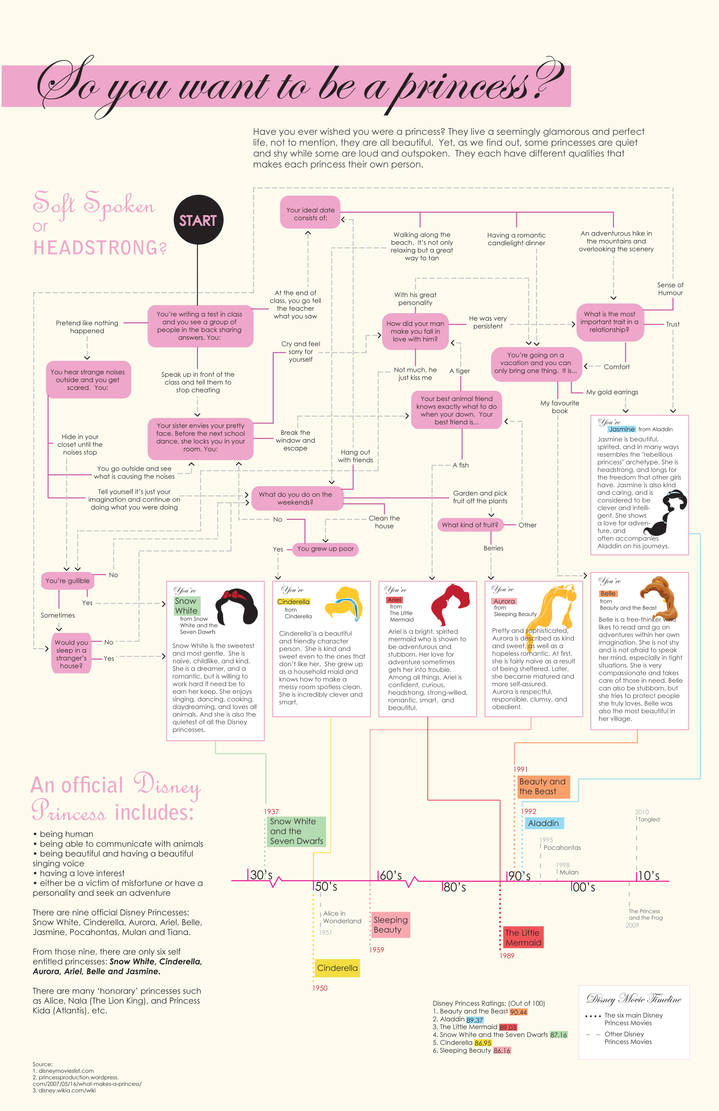 Princess Inforgraphics by petalsonwater on DeviantArt