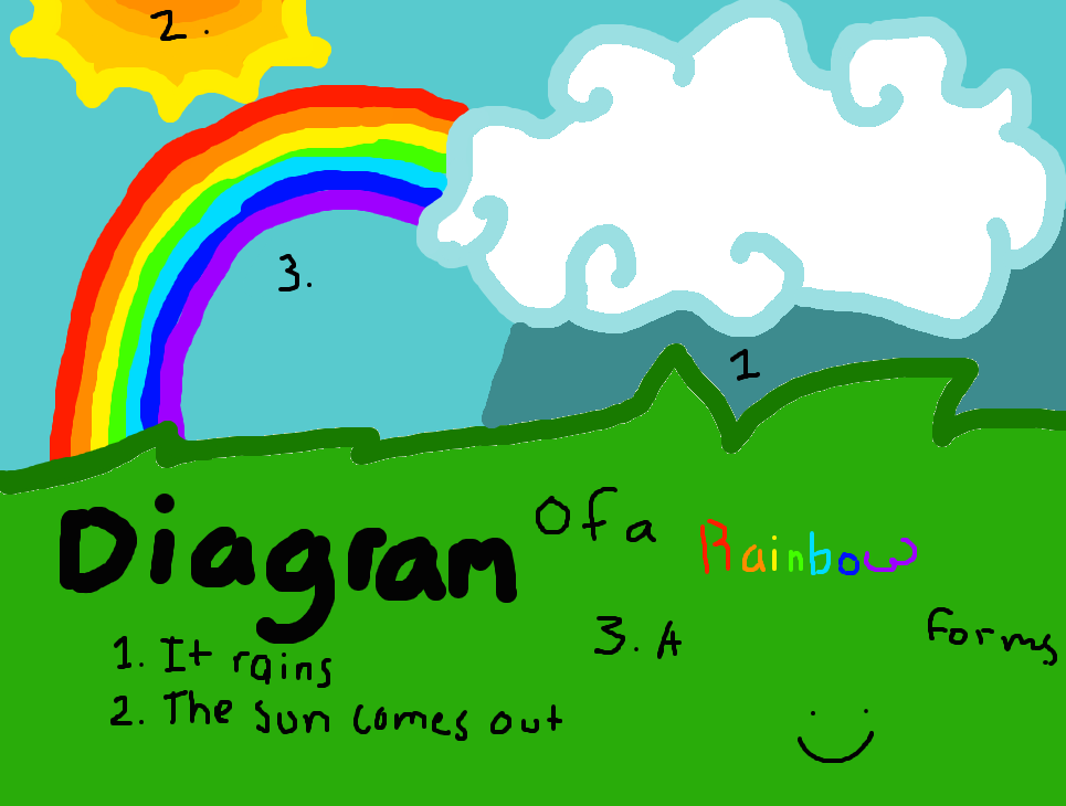 Diagram of a Rainbow by LeSpiritKitten565 on DeviantArt