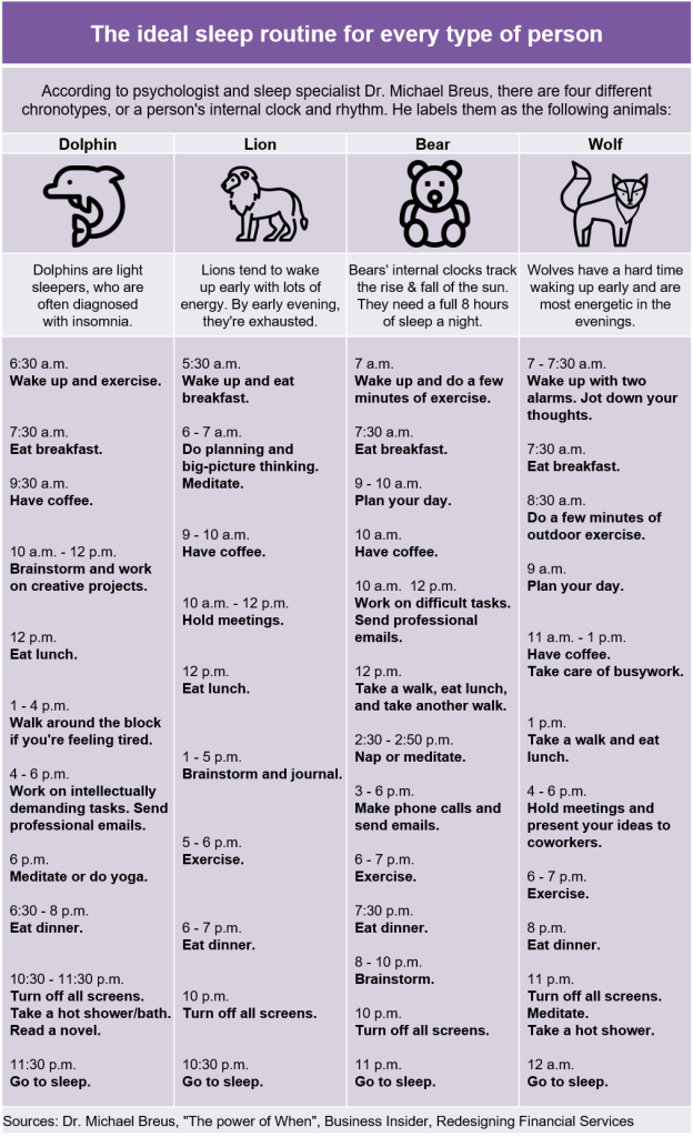 Chronotypes by SaharaSandWing on DeviantArt