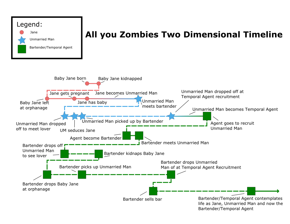 All you Zombies Two Dimensional Timeline by Kasuko on DeviantArt