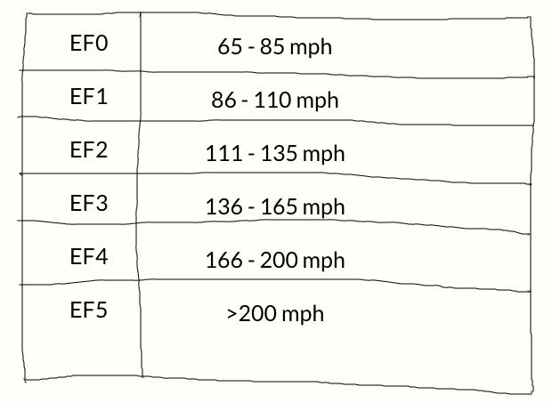 Enhanced Fujita scale by Challenger153 on DeviantArt