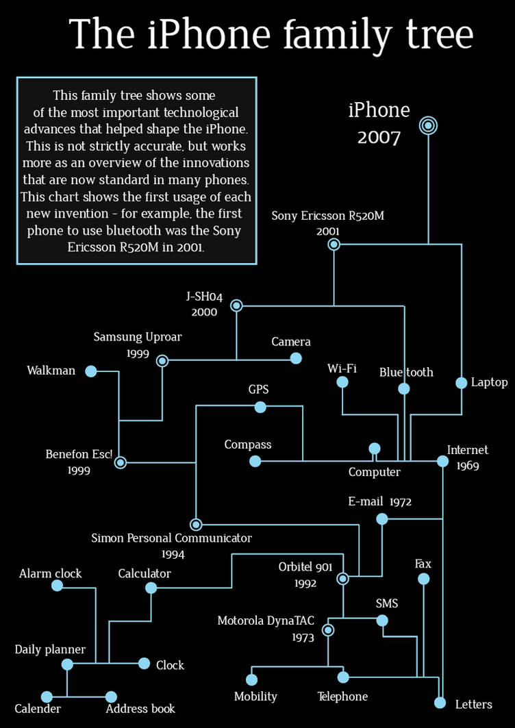 iPhone Family Tree by Latei on DeviantArt
