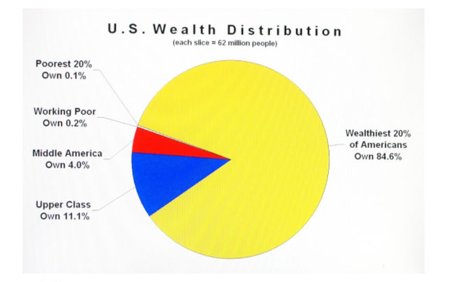 US Wealth Distribution by IanSaph on DeviantArt