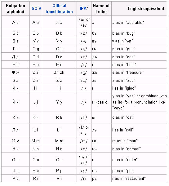 Bulgarian Alphabet