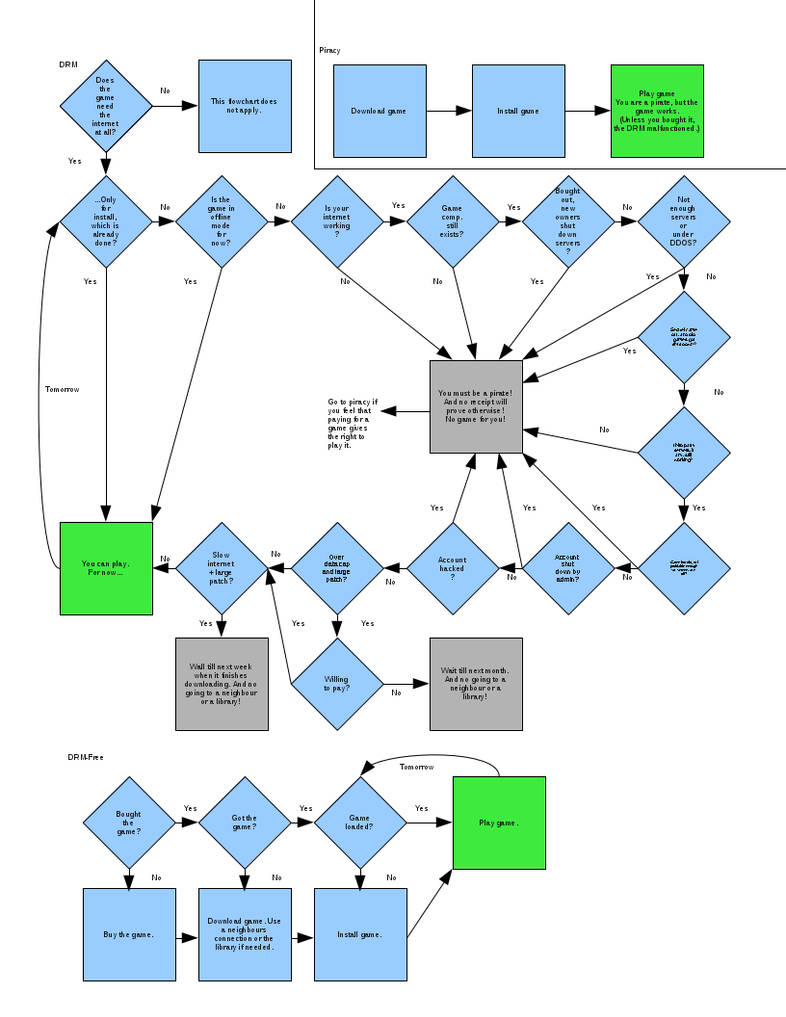 Why DRM is bad for the customer (pdf file) by dnd01 on DeviantArt