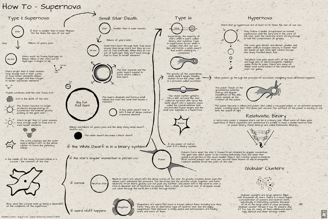 How To Supernova Infographic by QuartzComposer on DeviantArt