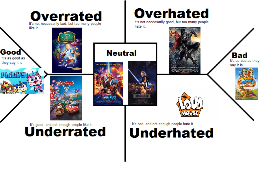 The Differance Between Overrated Overhated Etc by TheCartoonWizard on ...