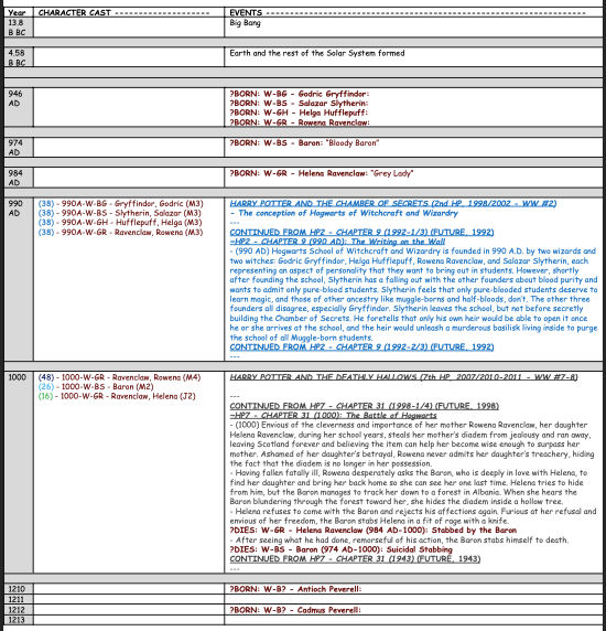 Harry Potter Timeline (2023) by PlanetJayster on DeviantArt