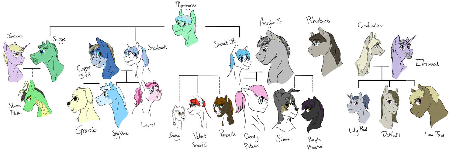 Family MLP Tree by PhobicAlbino on DeviantArt