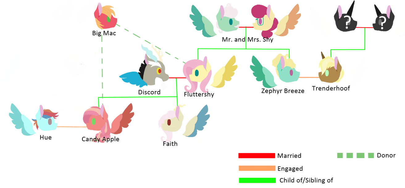 Fluttershy Family Tree by Rachels-Art1 on DeviantArt