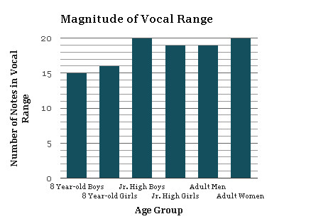 Graph Vocal ranges by Zabookie99 on DeviantArt
