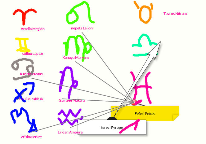 Homestuck signs matched to their trolls by katiephillips on DeviantArt