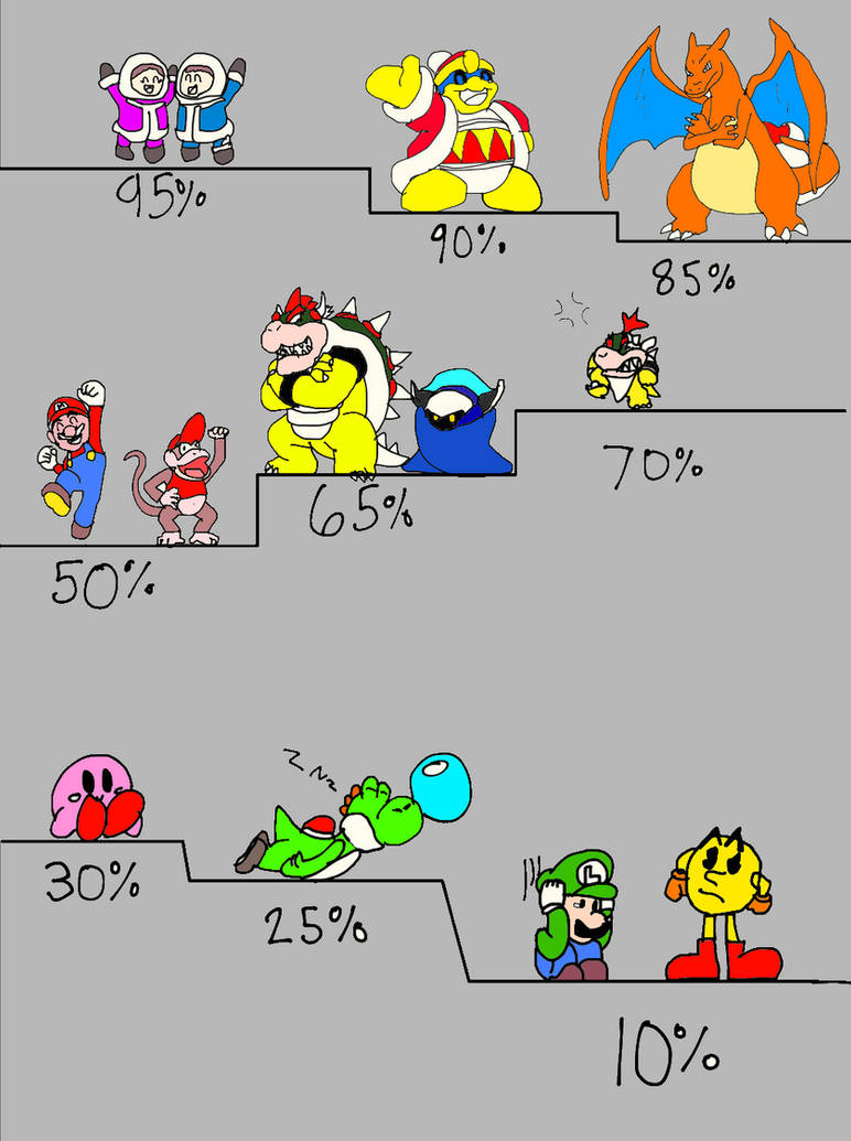 Smash Bros Mains Win Percentage by DerpySableye on DeviantArt