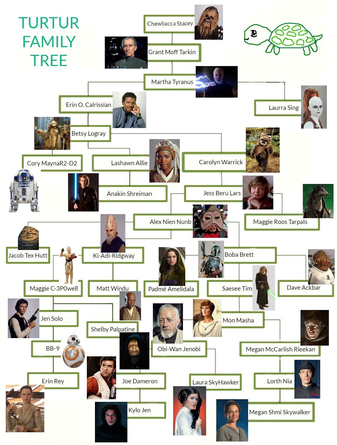 family tree by brambleheart120 on DeviantArt