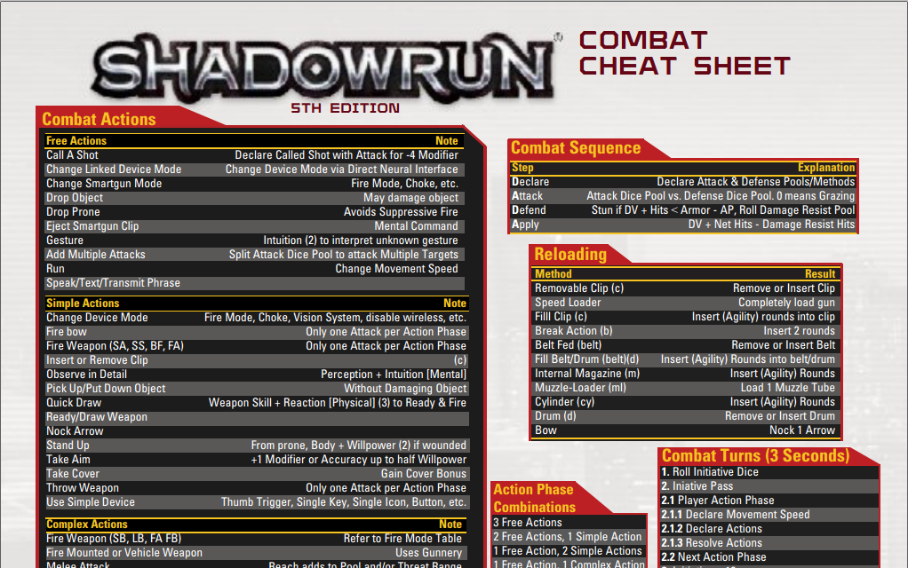 Shadowrun 5e character cheat sheet - guglcardio